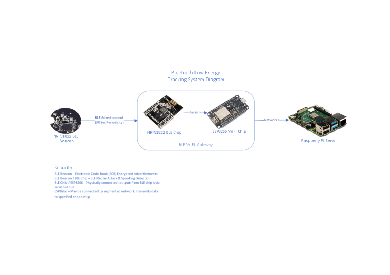 BLE POC Tracking System – Sysadmin Central