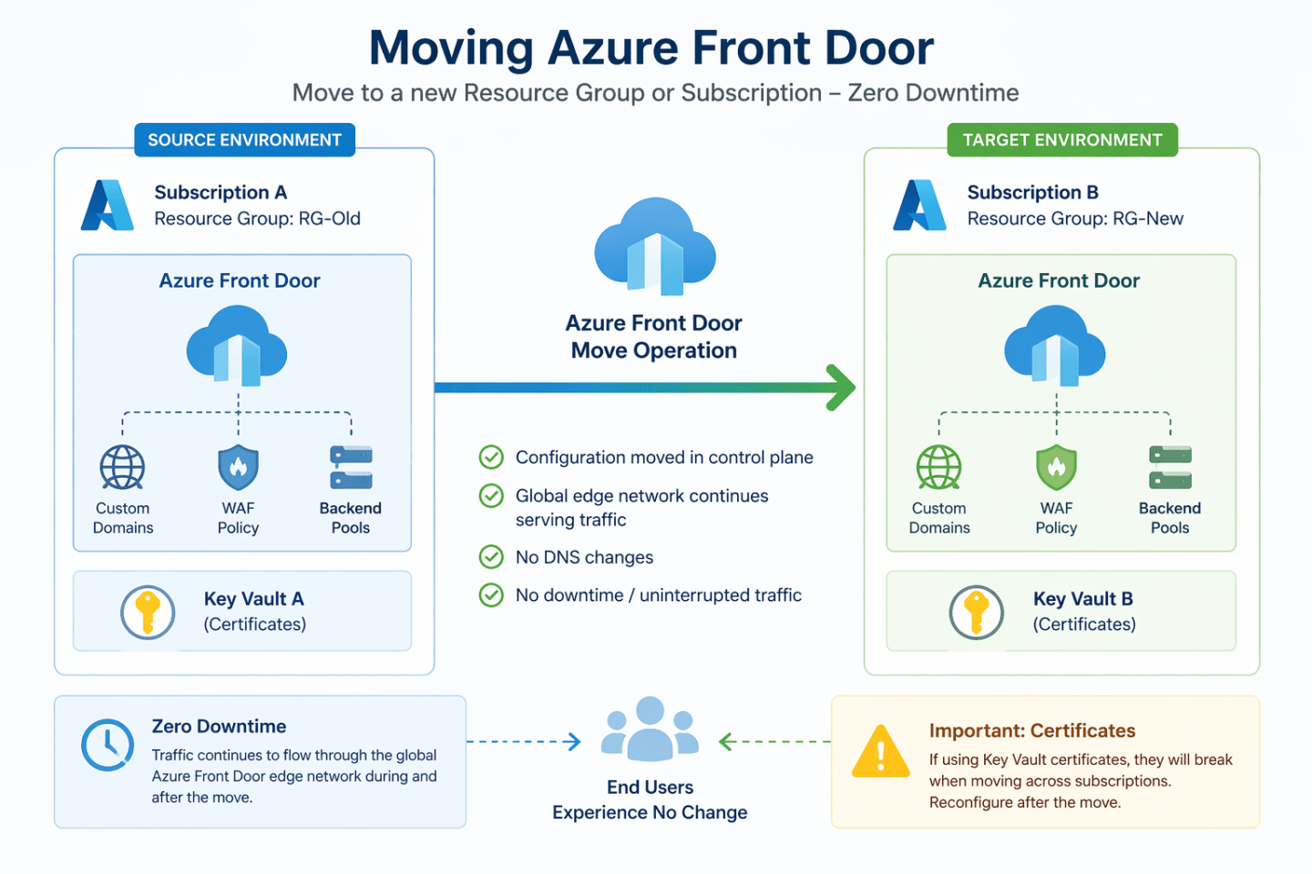 How to Grant Access to Azure VM’s using Bastion – Sysadmin Central